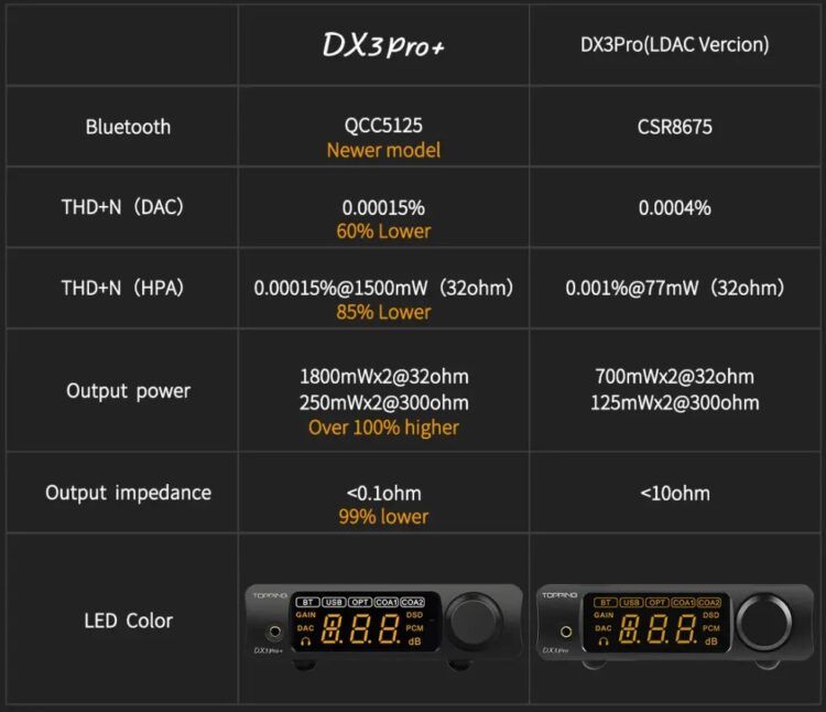 TOPPING DX3 Pro+ Bluetooth DAC-AMP • maDog