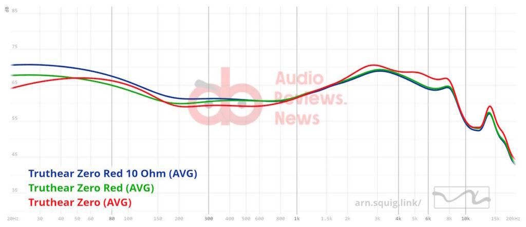 Truthear ZERO :RED FR Graph • maDog