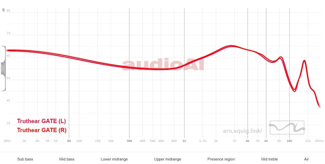TRUTHEAR GATE Review • AudioAI